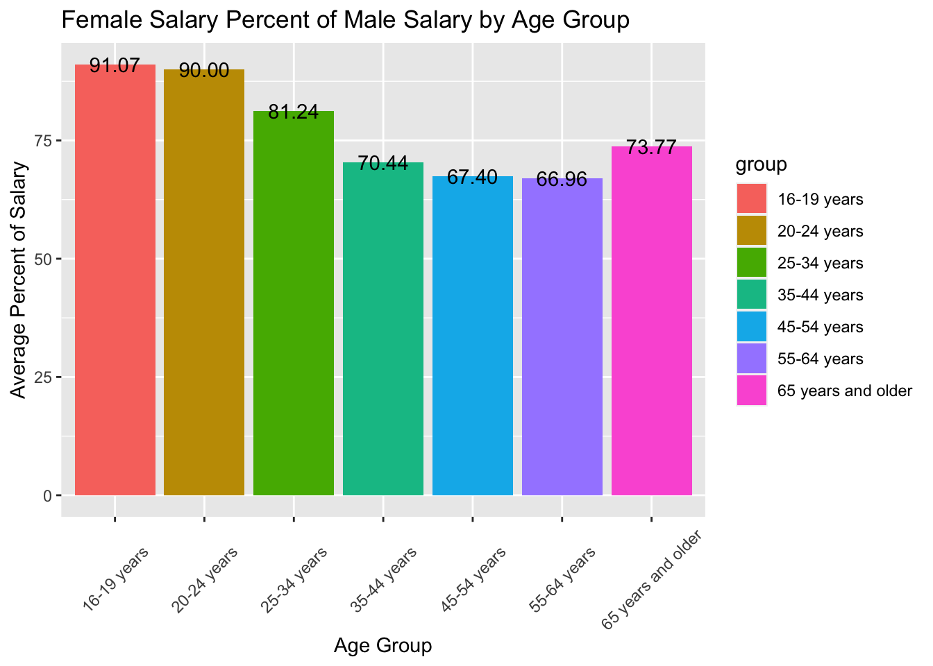 Gender Wage Gap Across Age and Occupation